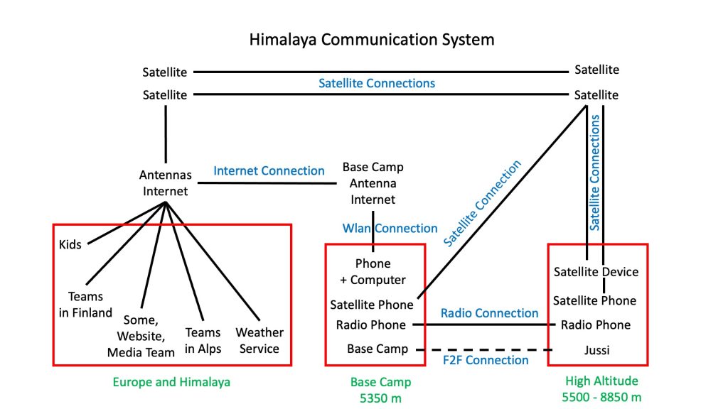 High Altitude Communication System - Jussi Haikka